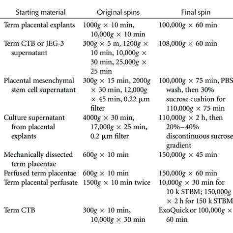 Different Types Of Extracellular Vesicles Produced By The Placenta A