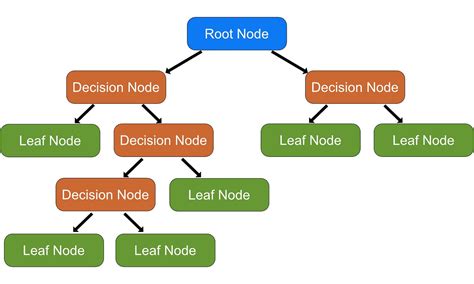 Master Machine Learning Decision Trees From Scratch With Python By