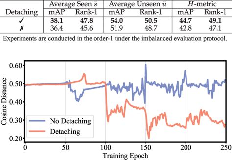 Figure 8 From A Memorizing And Generalizing Framework For Lifelong Person Re Identification