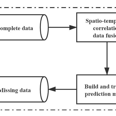missing data recovery based on data mining algorithms download