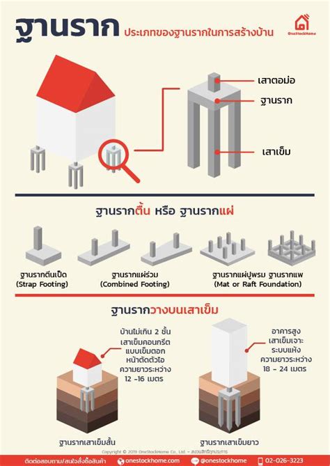 Onestockhome ฐานราก หรือ ภาษาอังกฤษ Foundation