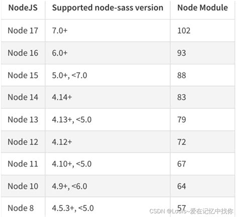 Node Sass与node版本映射node16对应的sass版本 Csdn博客