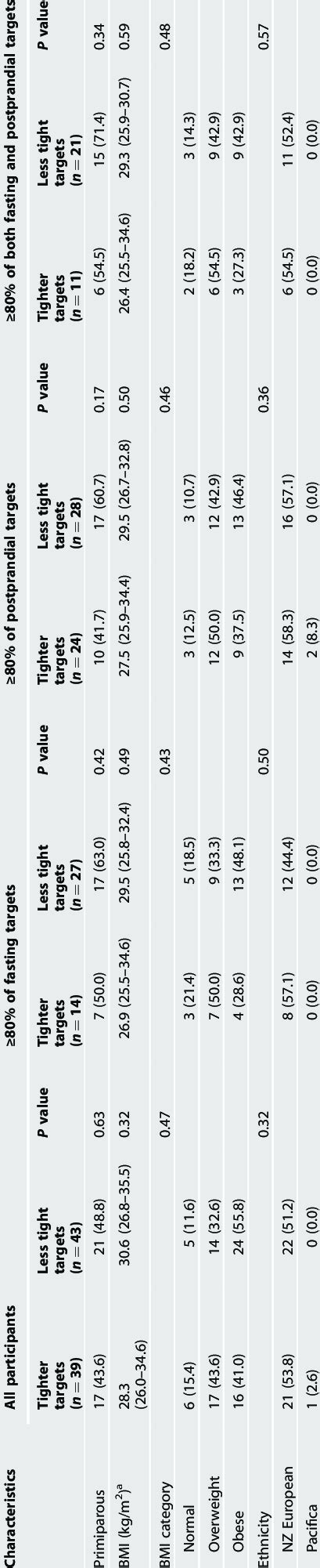 Baseline Characteristics Of The Women Download Scientific Diagram
