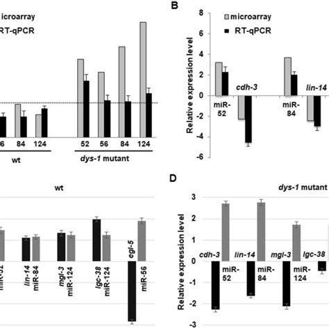 Rt Qpcr Validation For Differentially Expressed Mirnas And Target Genes