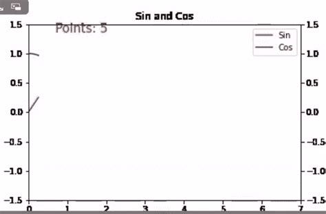 Matplotlib 动画多条线 【布客】geeksforgeeks 人工智能中文教程