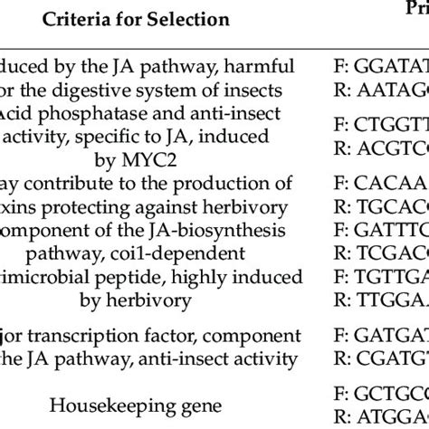 Names Of The Genes With Their Respective Selection Criteria And Primers
