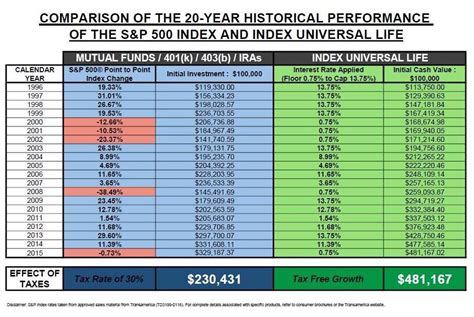 401k Or Iul Which Is The Better Option Theres A Plethora Of Chris