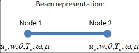 Beam Element Representation Download Scientific Diagram