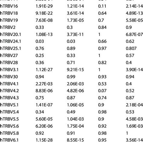 Statistical Testing Results Of Cdr3 Sequence Vβ Usage Between The Download Scientific Diagram