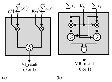 Sensors Free Full Text Fpga Implementation Of Efficient Cfar