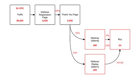 How To Generate Leads From Webinars