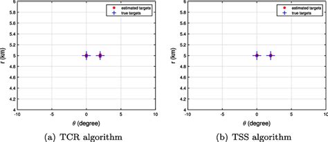 The Range And Angle Estimation Result When There Are Two Closely Spaced Download Scientific