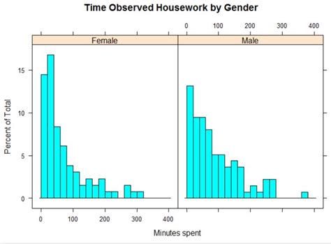 R Conditional Histograms Using Lattice Package Output Plots Incorrect Stack Overflow