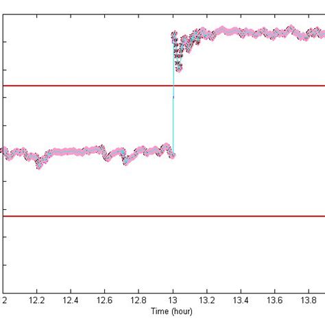 Performance Comparison Of Anomaly Detection Schemes When A 100 M Bias Download Scientific