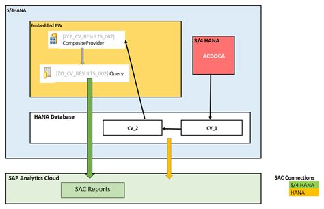 Solved SAC Live Connection To S HANA With Hierarchies SAP Community