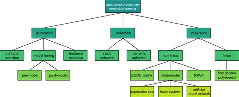 A Survey Of Evolutionary Algorithms For Supervised Ensemble Learning The Knowledge Engineering