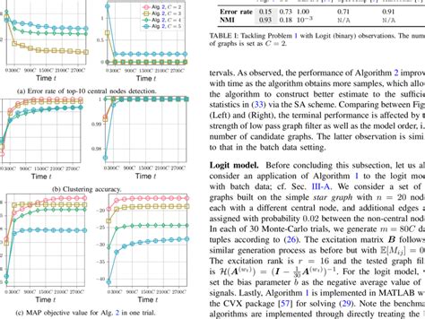 Performance Of The Online Em Algorithm Cf Algorithm 2 Against Time