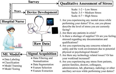 Figure 2 From Automated Stress Level Detection For Hospital Nurses A Single Triaxial Wearable