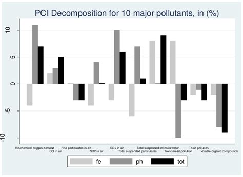 The Pollution Haven Hypothesis For 10 Major Pollutants 1987 Download