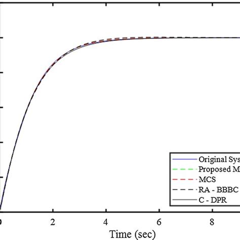 Comparison Of Bode Plot For Example 3 Download Scientific Diagram