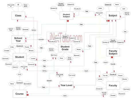 Web Based Grading System Er Diagram