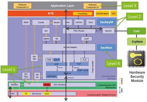 Secure Automotive Ethernet For Automated Driving Elektrobit