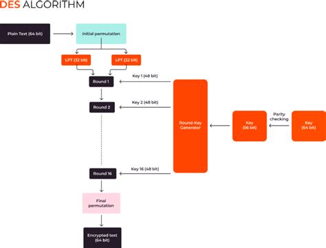 What Is Encryption How Does Encryption Work Gcore