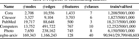 Table 1 From Efficient Model Updates For Approximate Unlearning Of Graph Structured Data
