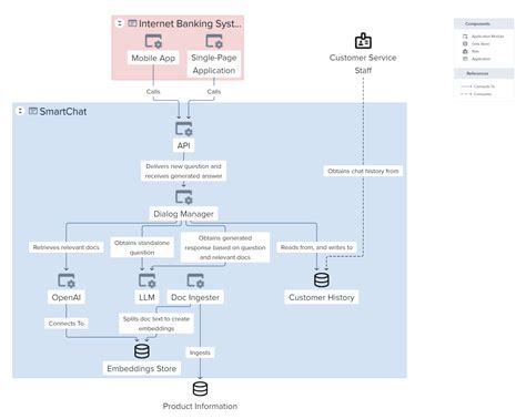 Building An Enterprise Level View Of It Estate Using The C4 Model