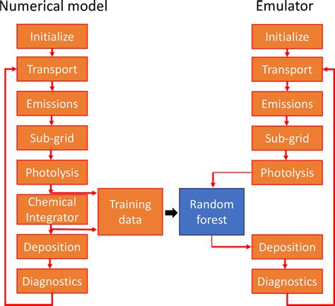 Schematic Overview Of The Use Of A Random Forest Regression Algorithm Download Scientific