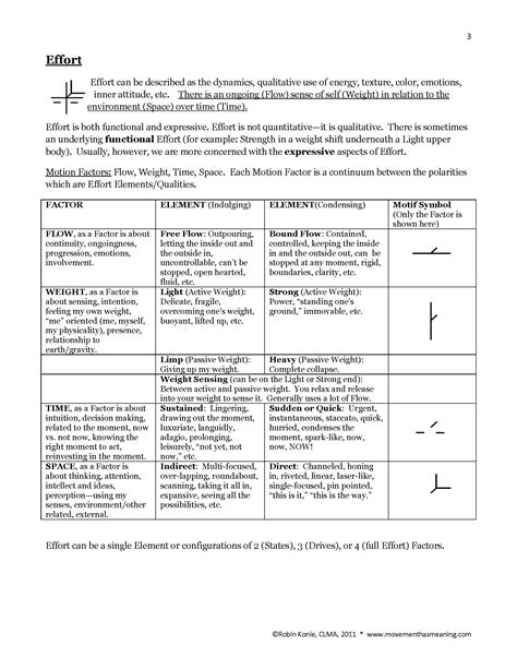 Laban Movement Analysis Explore With Your Body
