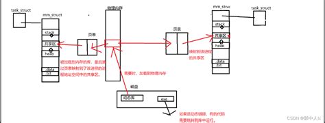 【linux】动静态库动态库为什么能被多个程序共享 Csdn博客