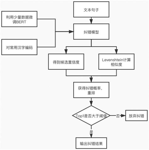 一种文本纠错方法和系统与流程