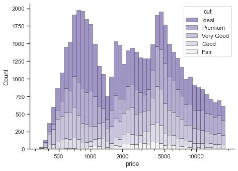 Stacked Histogram On A Log Scale Seaborn Documentation