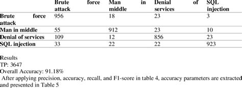 Confusion Matrix Of The Proposed Model Download Scientific Diagram