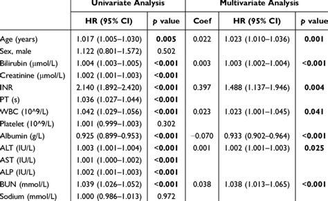 univariate and multivariate cox regression analyses of factors