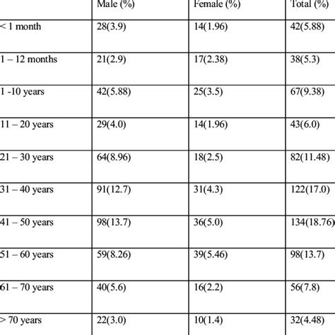 Sex Distribution And Histological Types Download Table