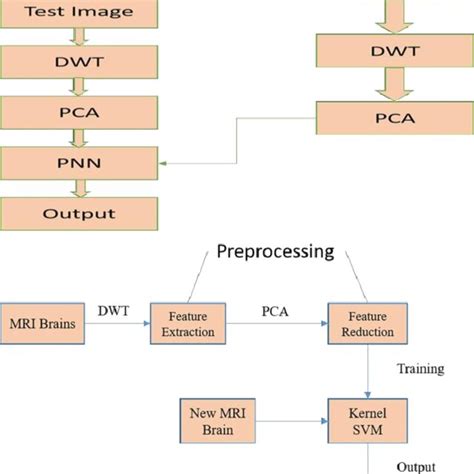 Six Stage Image Reference Block Diagram To Output A Extraction Of