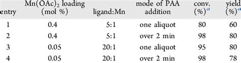 Batch Control Experiments For Ligand Variation With Single Aliquot Paa Download Scientific