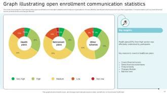Open Enrollment Communication Powerpoint Ppt Template Bundles PPT Template