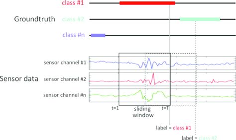 Sequence Labelling After Segmenting The Data With A Sliding Window The