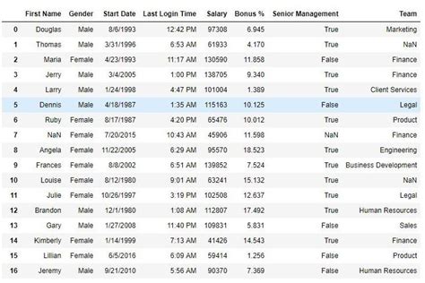 Pandas Isnull And Notnull Method Geeksforgeeks