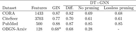 Table 11 From Developing Interpretable Graph Neural Networks For High Dimensional Feature