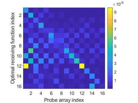Optimized Gaussian Quadrature Points For The Case A T 5λ A R 7λ D Download Scientific