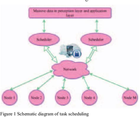 Figure 1 From Simulation Of Task Scheduling Optimization Model For Internet Of Things Based On