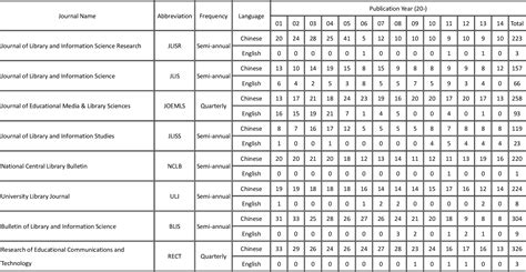 Table 1 From Structural Equivalence In A Library And Information Science Journal Network In