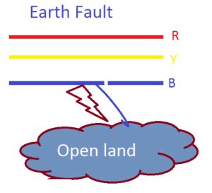 What Is Ground Fault And Earth Fault Electrical4u