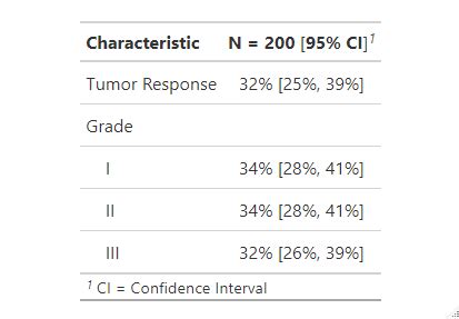 R Changing To For Confidence Interval In Gtsummary Table