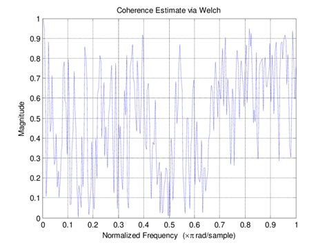 The Welch Coherence Estimate Of The Data Download Scientific Diagram