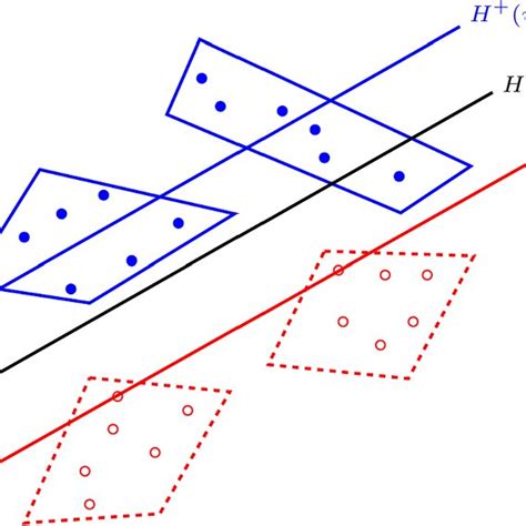 A Surface S Separating Two Positive Bags Continuous Polygons And Two